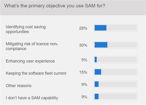 Thoughts And Discourses On Software Licensing Software Compliance