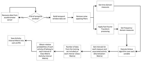 Sensors Free Full Text Low Energy Physical Activity Recognition System On Smartphones