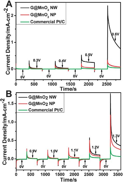 Chronoamperometric Curves Of Different Samples Under A Series Of