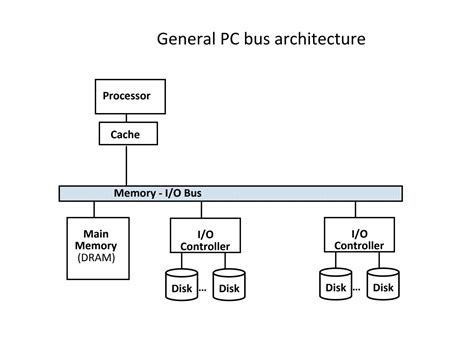 SOLUTION Computer Io Buses And Interfaces Studypool