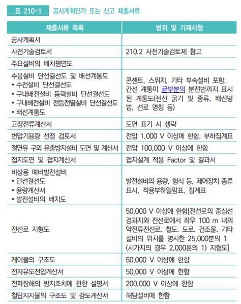 안전공사 Kesc 전기설비에 대한 세부 검사·점검기준 02공사계획 기술검토 고장전류 계산 접지계산 등등 2025 01