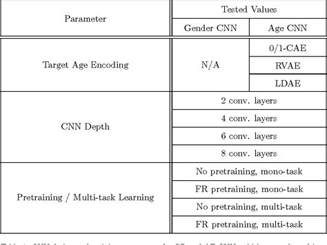 Table 1 From Effective Training Of Convolutional Neural Networks For