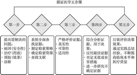 一、循证医学的基本要素 医院品管圈进阶 医学