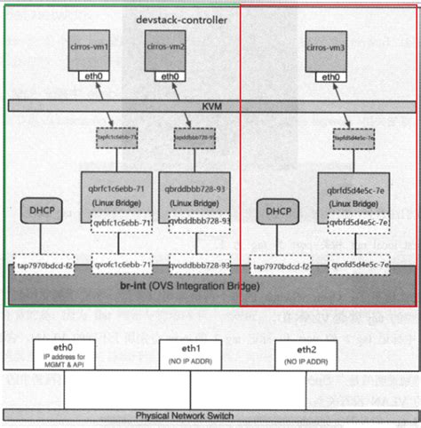 OpenStack Neutron 网络实战 LinuxBridge OVS
