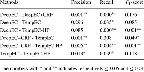Test Results P Value For Experiment 1 Download Scientific Diagram