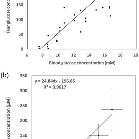 Calibration Curve For Varying Glucose Concentrations Obtained With The Download Scientific