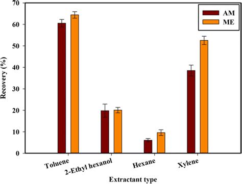 Effect Of Type Of Extraction Solvent On The Extraction Efficiency