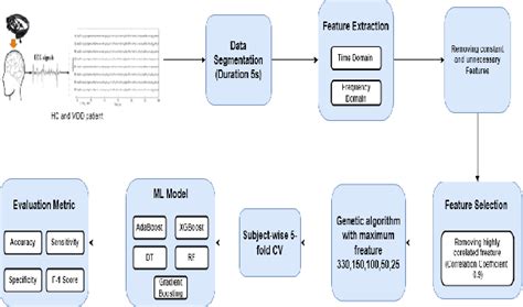 Figure 1 From An Efficient Feature Optimization Approach With Machine Learning For Detection Of