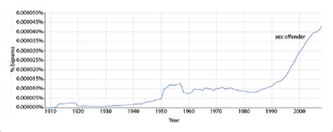Historical Usage Of Sex Offender Terminology Download Scientific