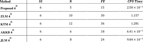 Numerical Results For Problem 43 Error Fixed At í µí¿ 10 −300