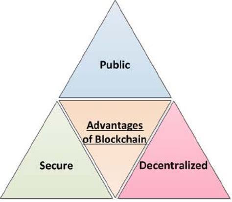 Advantages Of Blockchain Technology Download Scientific Diagram
