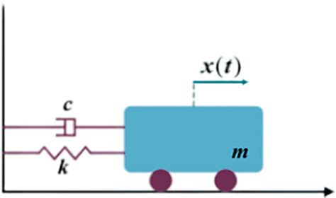 Spring Mass Damper System Download Scientific Diagram