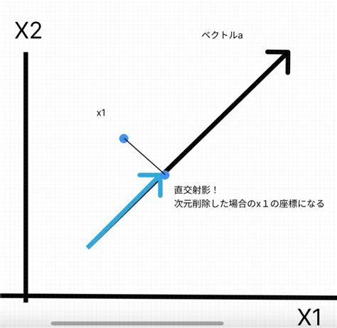python主成分分析 回帰 の仕組みとコード例 教師なし学習 青の統計学 データサイエンス総合メディア