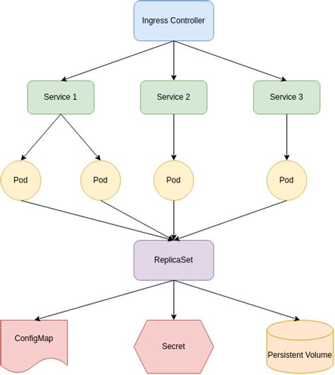 Creating Kubernetes Diagrams With Icons And Best Practices In Draft1 Ai