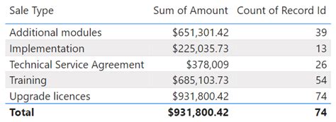 Solved Create A Chart By Isolating The Multi Select Value