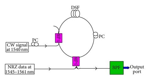 Classification Of All Optical Logic Gates Download Scientific Diagram