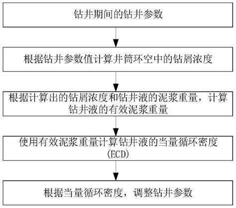 一种基于当量循环密度动态监测的钻井管理方法及系统与流程