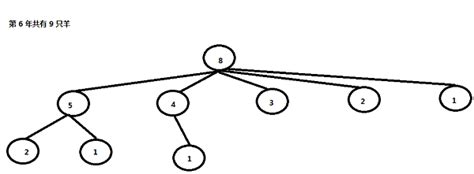 母牛的故事 （c代码） Dotcpp编程社区