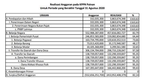 Realisasi APBN Per 31 Agustus 2020