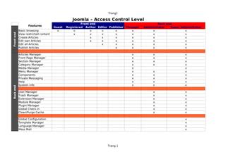 Joomla Access Control Level Ppt