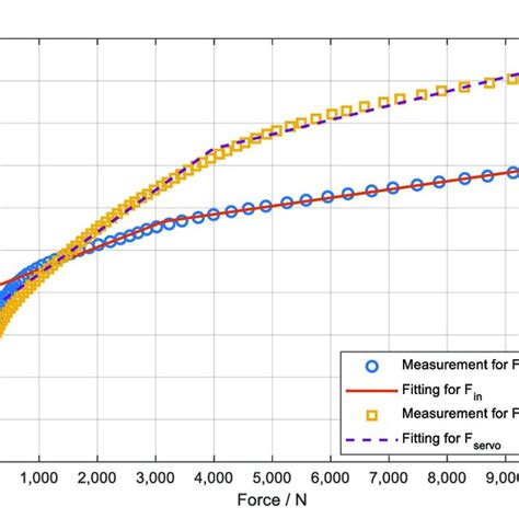 Piecewise Fitting For Quasi Static Behavior Download Scientific Diagram