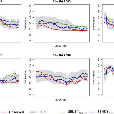 mean cross validated time series of simulations assessing the