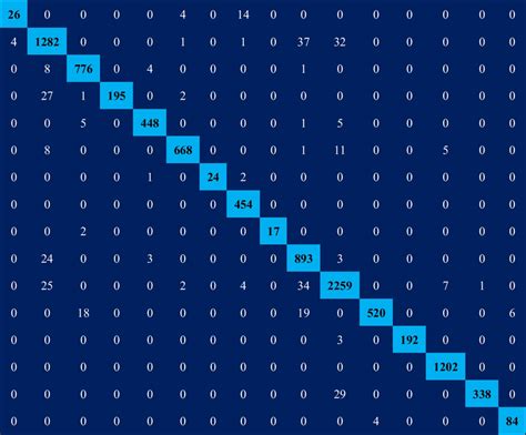 Confusion Matrix For Ip Dataset Download Scientific Diagram