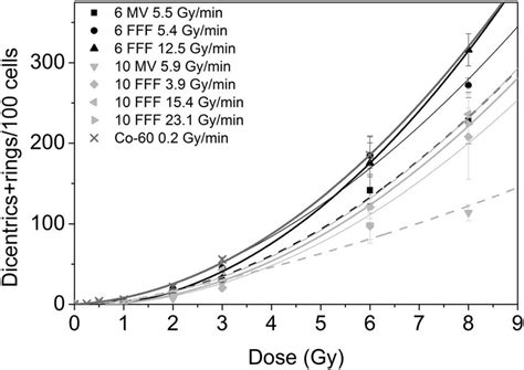 Dose Response Calibration Curves For Dicentrics Rings Induced By