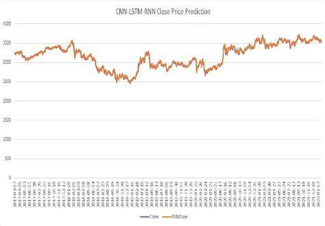 Figure 18 From A Multi Parameter Forecasting For Stock Time Series Data