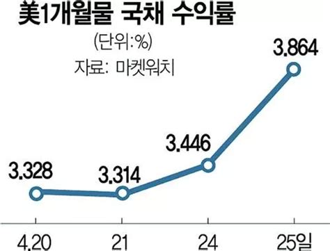예금이탈·부채한도 ‘더블펀치… 금융시장 또 흔들 한국일보 애틀랜타