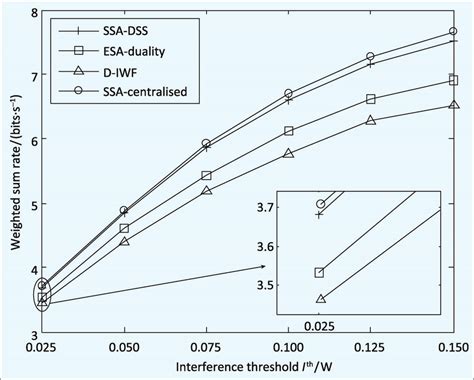 achieved wsr comparisons for fixed max p download scientific diagram