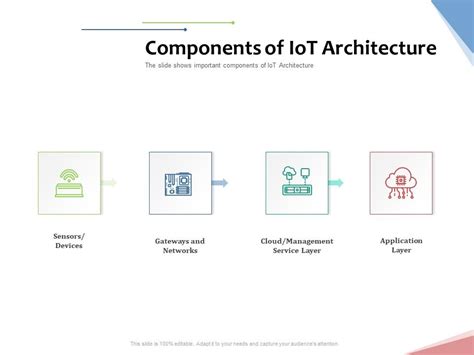 Machine To Machine Communication Outline Components Of Iot Architecture