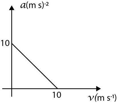 velocity versus displacement graph of a particle moving in a straight