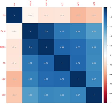 Pearson Correlation Coefficient Matrix Of Air Pollutants In Shenyang