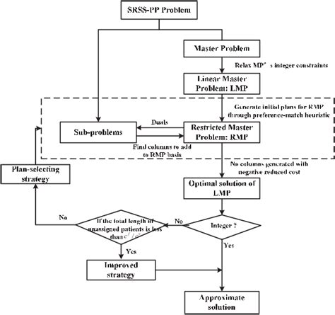 Figure 2 From A Surgery Block Scheduling Strategy With Stochastic Demand Semantic Scholar