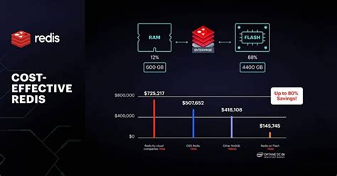 Lowering Costs with Redis Enterprise in 90 Seconds - Redis