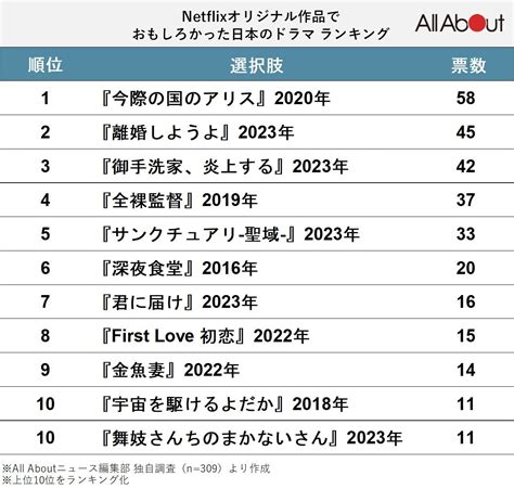 「netflixオリジナル作品で面白かった日本のドラマ」ランキング！ 1位は『今際の国のアリス』、2位は？22 All About ニュース