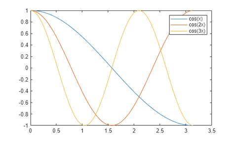 Legend Add Legend To Axes Matlab