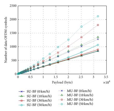 Optimal Packet Length With A Given Payload And Mobile Speeds Solid