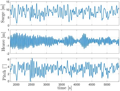 Wes Relations Two Dimensional Numerical Simulations Of Vortex Induced Vibrations For A