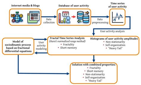 Information Mdpi On Linkedin Newpaper Sociodynamicprocesses Timeseries