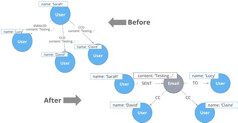 Common Graph Structures Graph Data Modeling For Neo4j