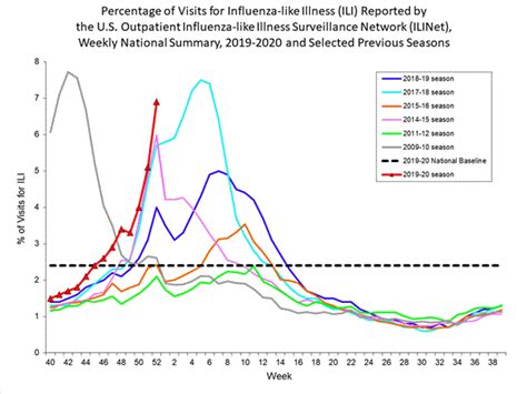 Us On Track For One Of The Worst Flu Seasons In Decades Cnn