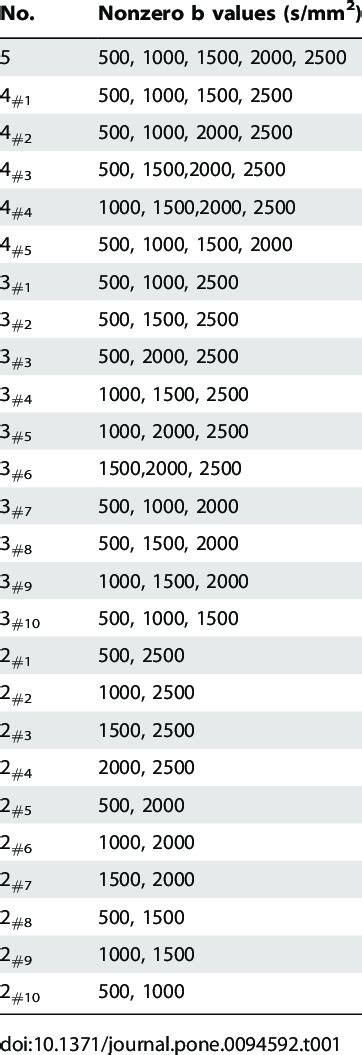 different numbers and combinations of nonzero b values for the dki