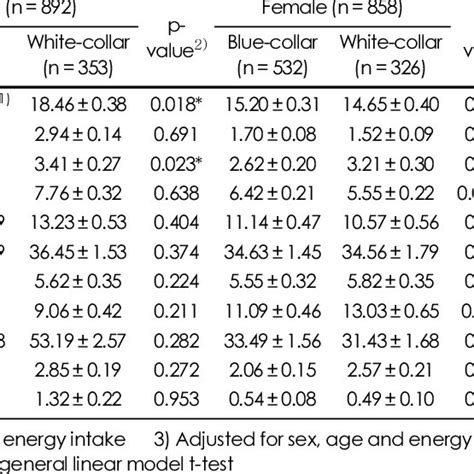 Dish Frequency From Each Dish Group Of The Subjects By Sex Download Table