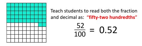Hundredths Grid