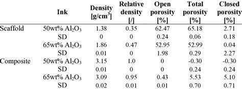 Mean Values And Standard Deviation Sd For The Porosity And Density In Download Scientific