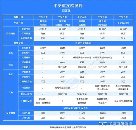 建议收藏！平安保险重疾险有必要买吗？一年多少钱？ 知乎