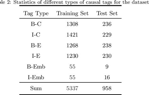 Causality Extraction Based On Self Attentive Bilstm Crf With Transferred Embeddings