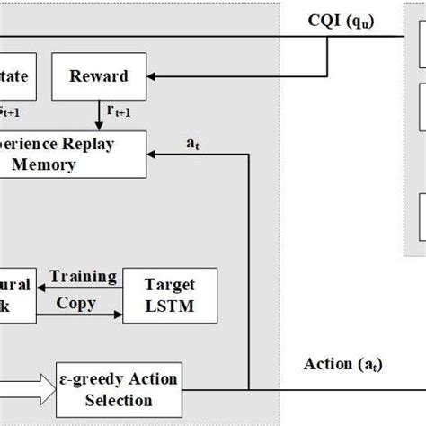 Conceptual Diagram Of Lstm Based Deep Q Learning Download Scientific